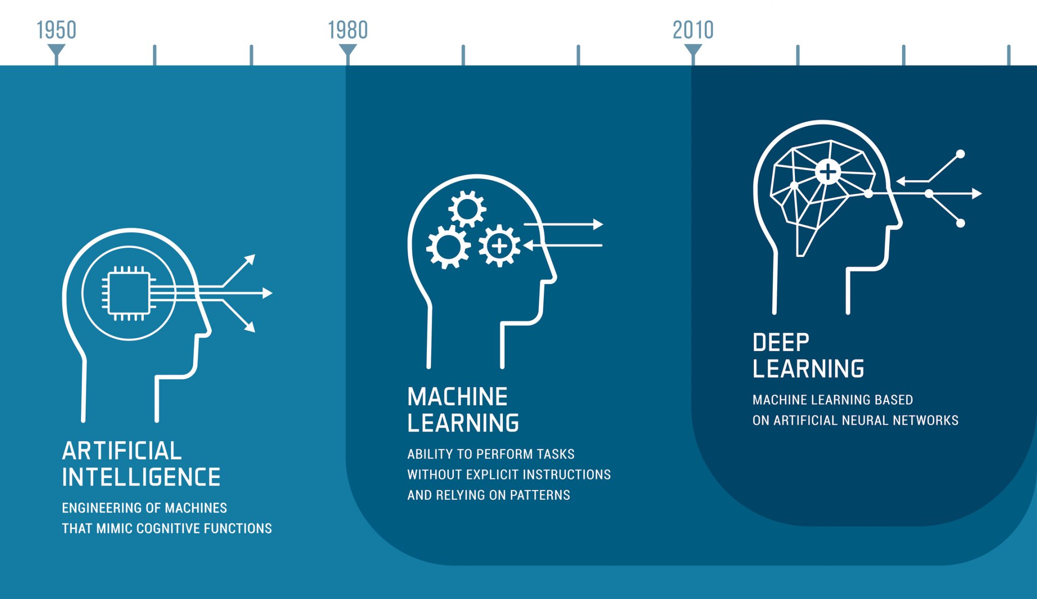 Machine learning vs deep learning: Diferencias clave para no expertos